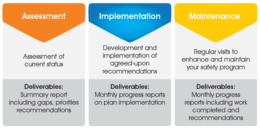AIM – Assessment. Implementation. Maintenance. | Safety Services Manitoba